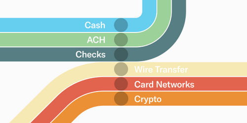 How payment rails including ACH, wire transfer, debit cards & crypto work